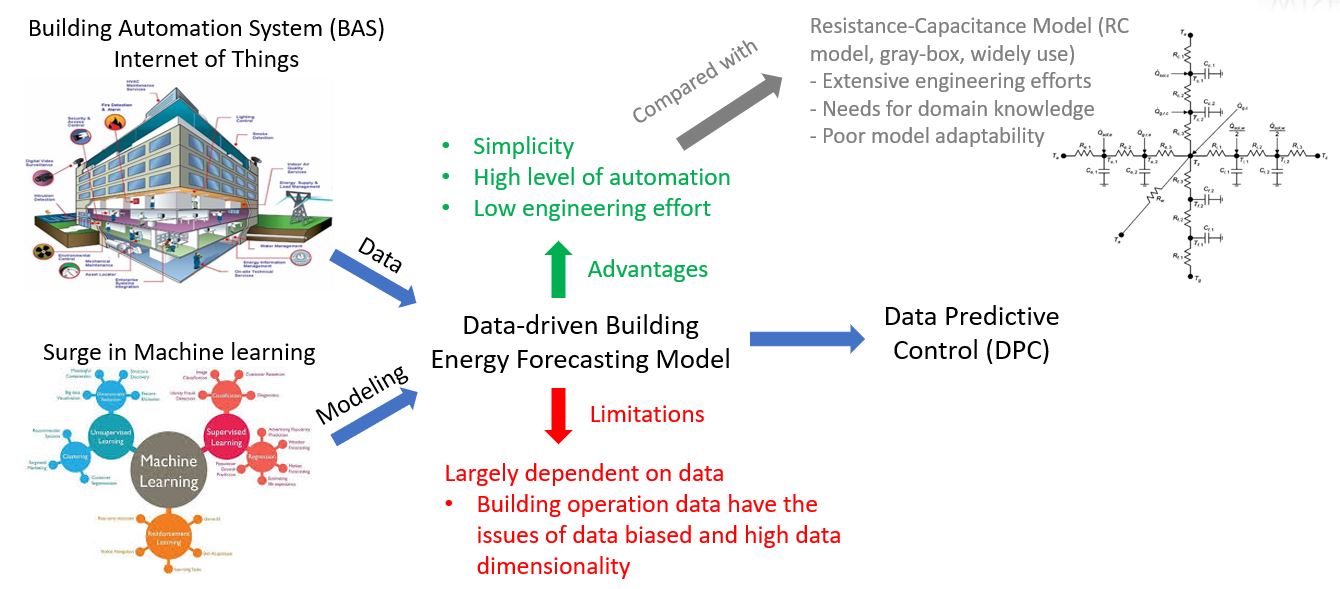 Data Predictive Control (DPC) | Ojas Pradhan